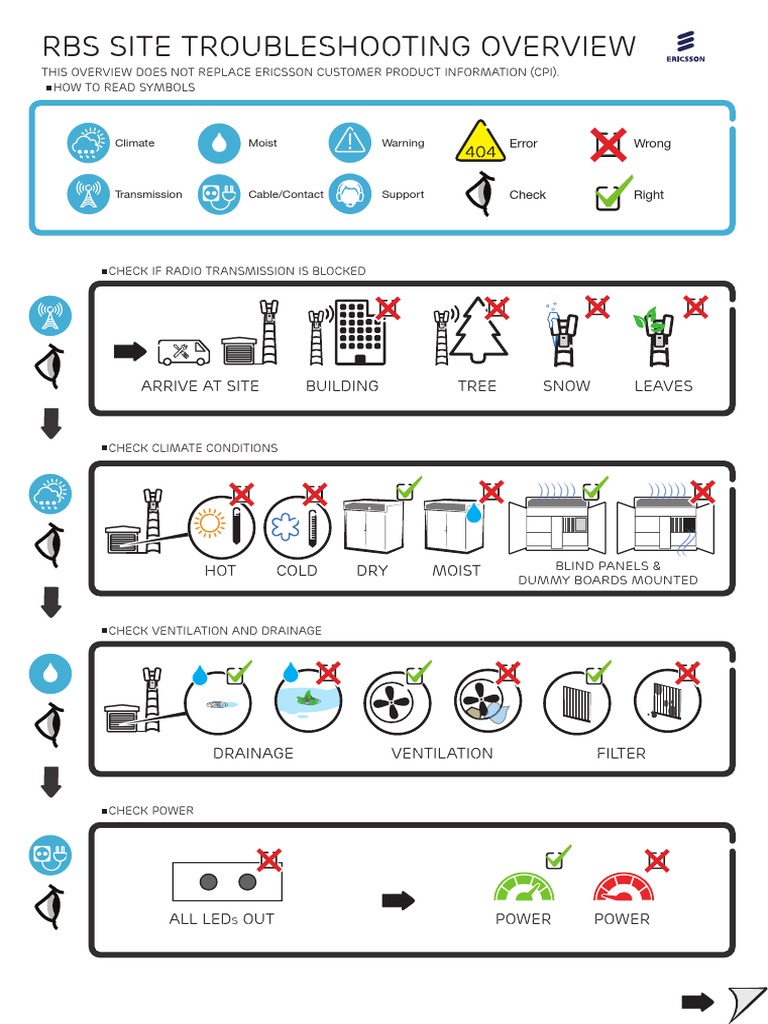 RBS Site Troubleshooting Overview | PDF | Manufactured Goods ...