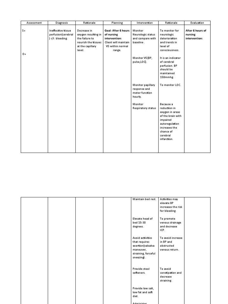 Ineffective Tissue Perfusion | PDF | Clinical Medicine | Medical ...