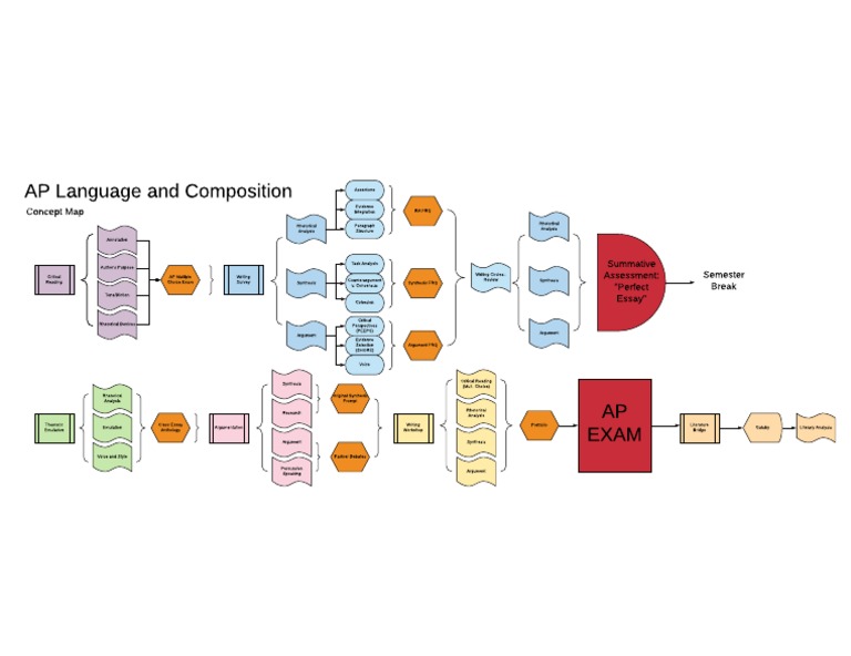 Ap Lang Concept Map | PDF | Rhetoric | Essays