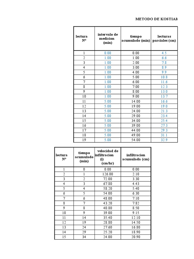 Kostiakov Method for Infiltration Analysis | PDF