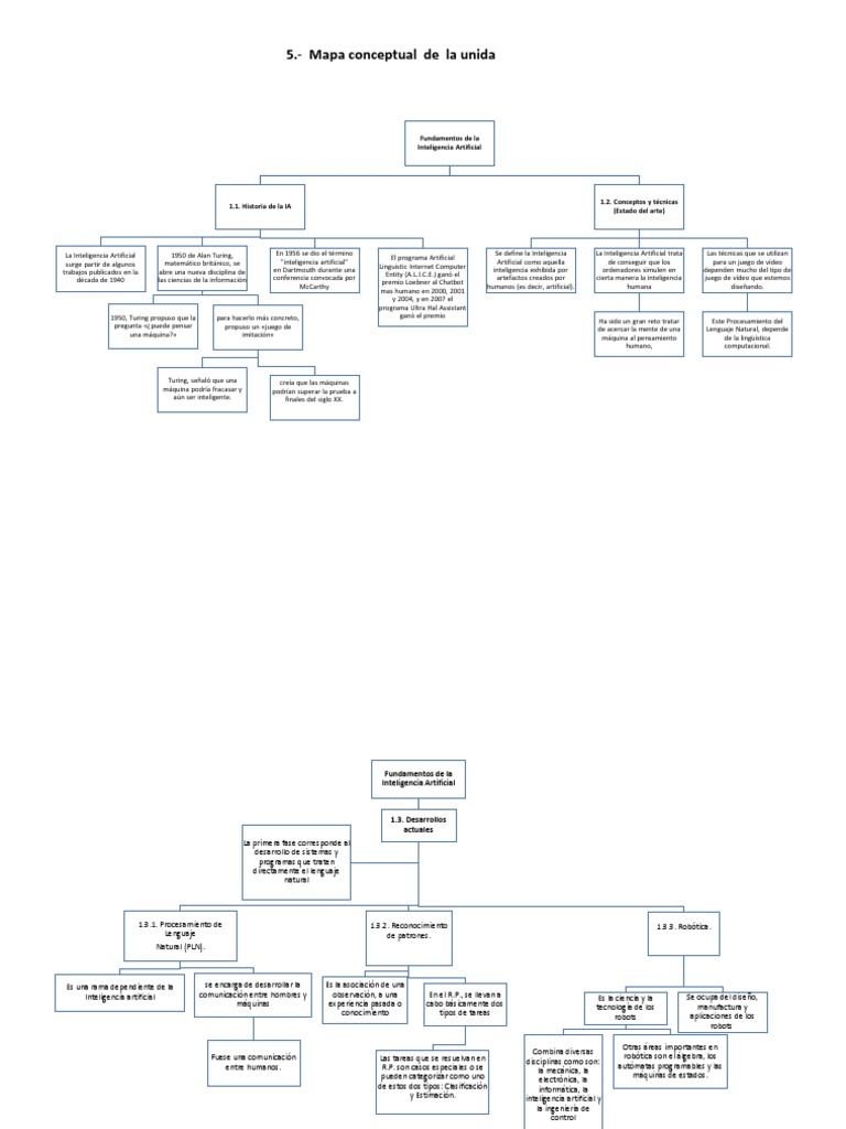 Mapa Conceptual IA | Inteligencia artificial | Inteligencia (IA) y semántica