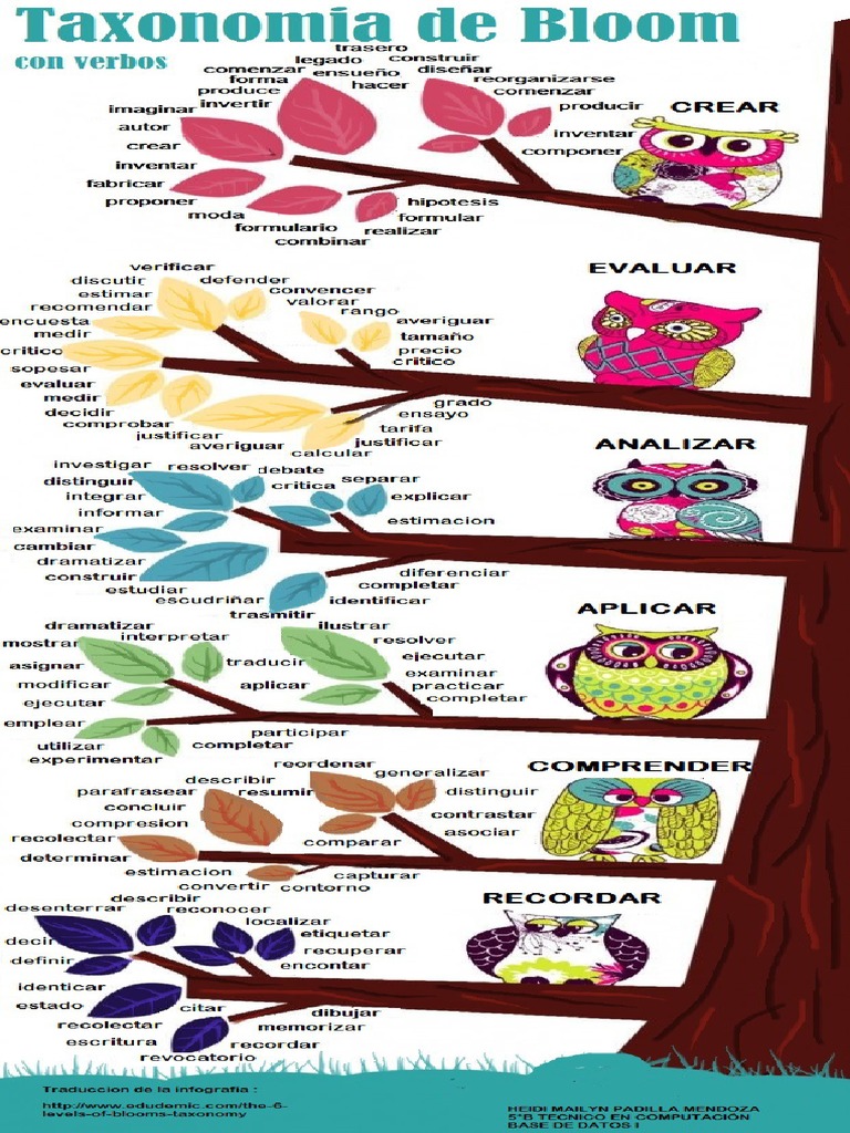 Infografia Taxonomia de Bloom PDF | PDF
