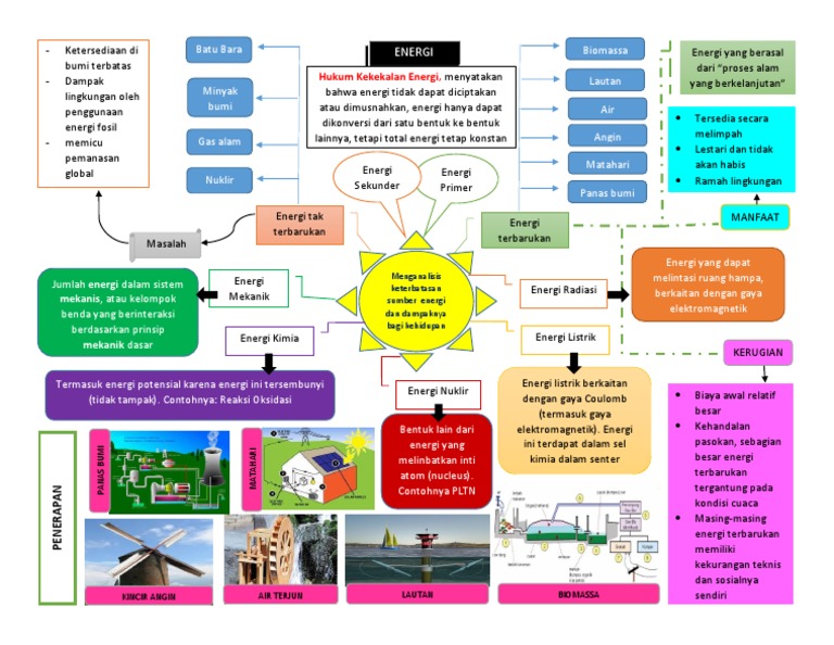 Mind Maping Sumber Energi | PDF