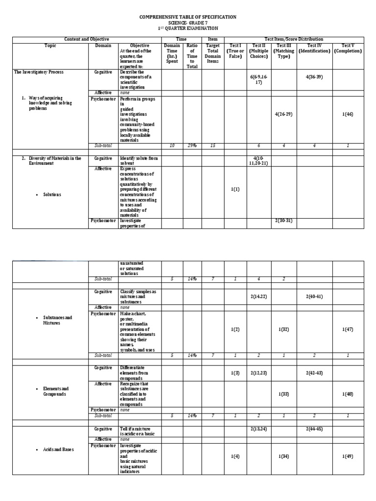 Comprehensive Table of Specification for the 1st Quarter Science ...