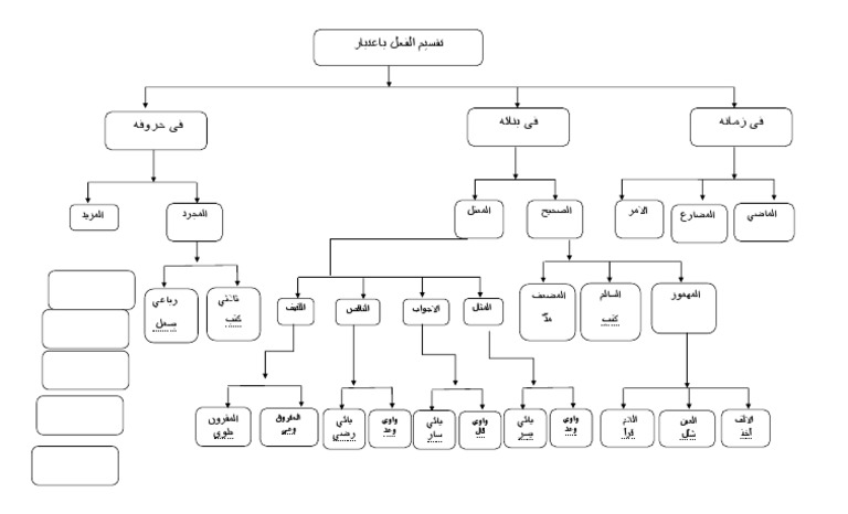 Tabel Sharaf | PDF