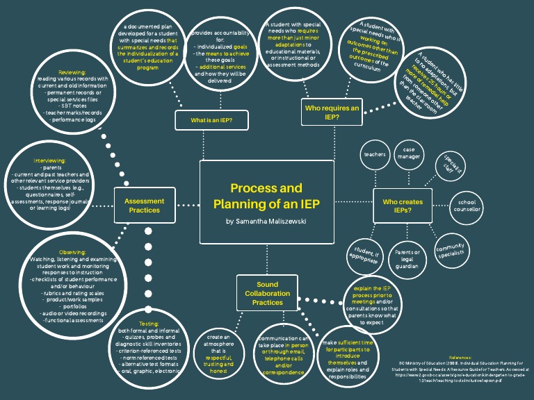 Process and Planning Ieps | PDF | Individualized Education Program ...