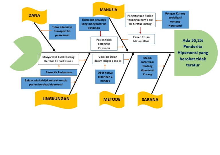 Fish Bone Hipertensi | PDF