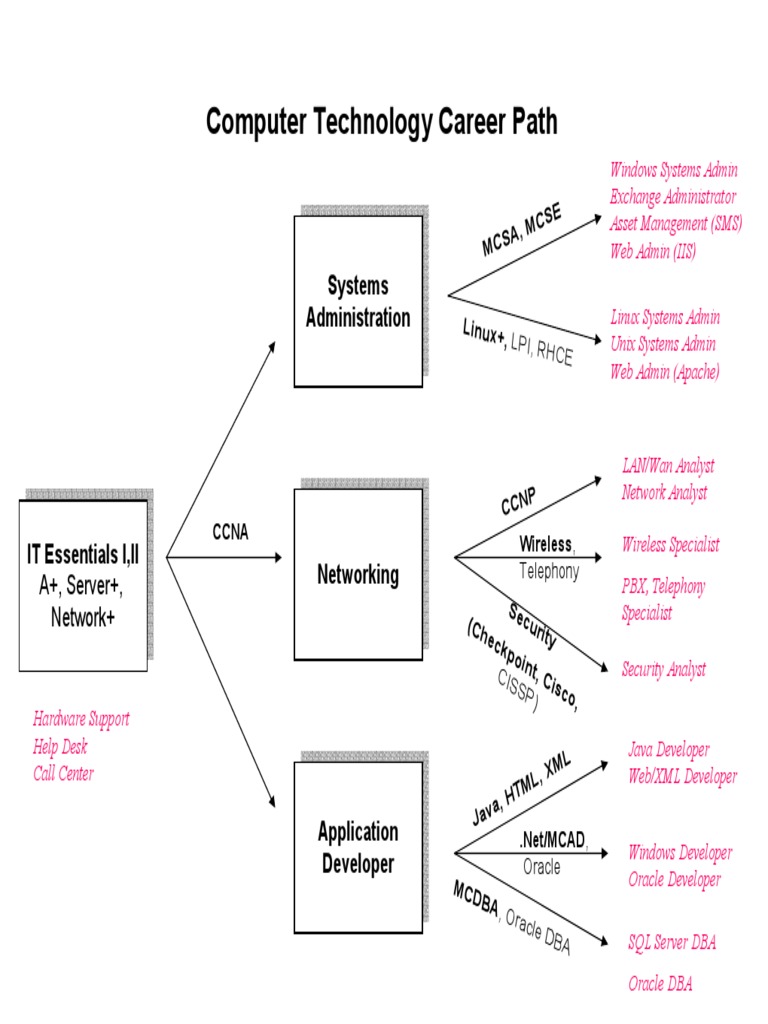 Computer Technology Career Path: Systems Administration | PDF ...