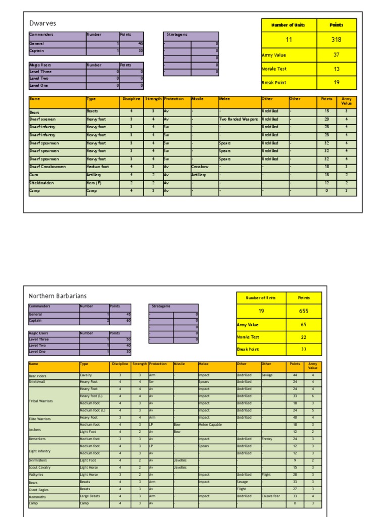 Fantasy Army Units and Stats Guide | PDF | Spear | Cavalry