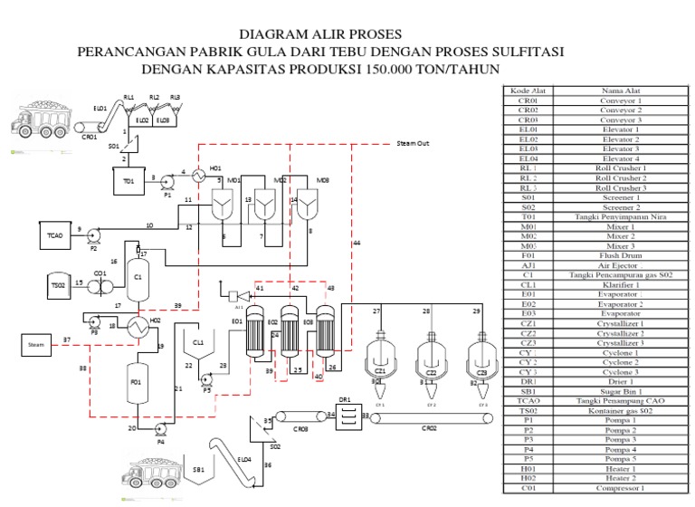 Diagram Alir Pabrik Gula Sulfitasi | PDF