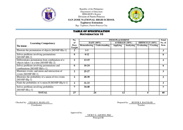 GRADE 10 Math Q3 TOS | PDF | Education Theory | Behavior Modification