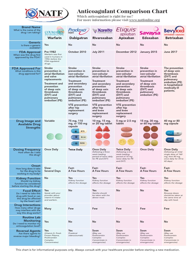 NOAC Comparison Chart | Dose (Biochemistry) | Pharmacology