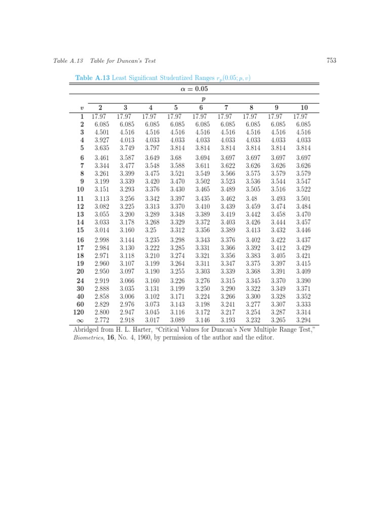 Table a.13 Least Significant Studentized Ranges Rp (0.05;p,V ...