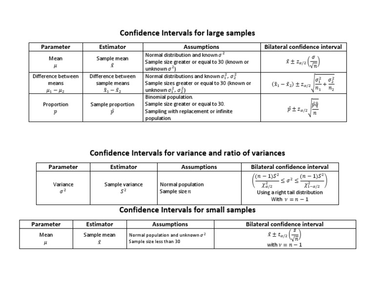 Confidence Intervals for Samples Explained | PDF | Sample Size ...