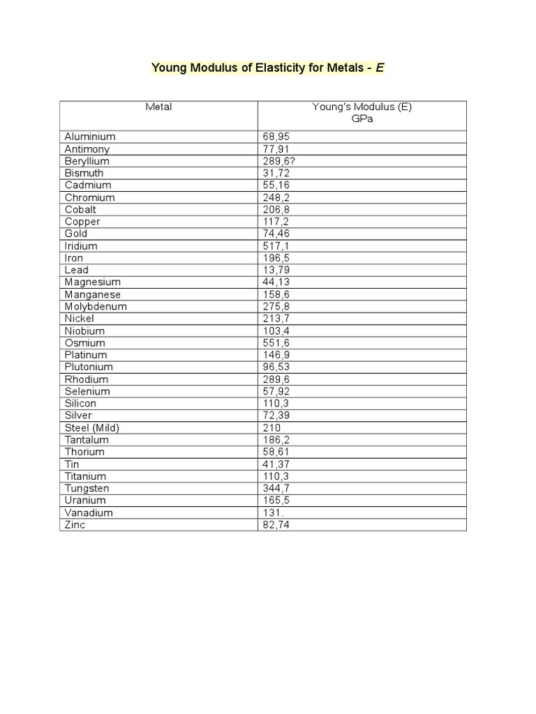 Young Modulus of Elasticity For Metals - E | PDF