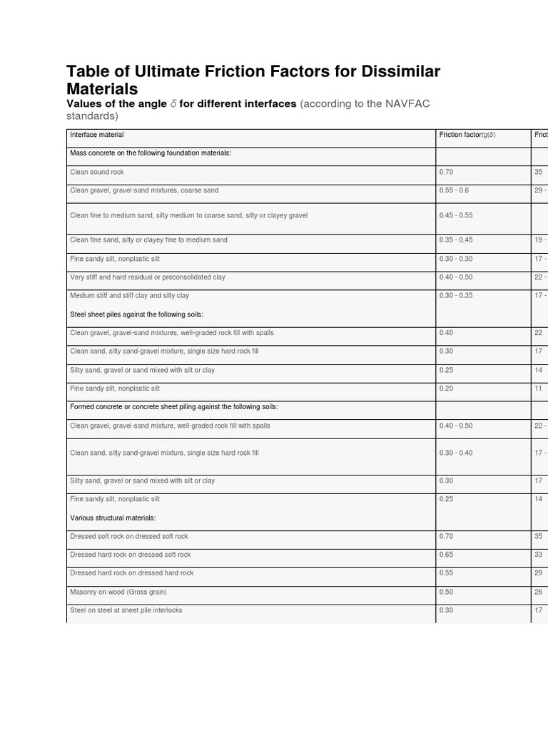 Table of Ultimate Friction Factors For Dissimilar Materials | PDF ...