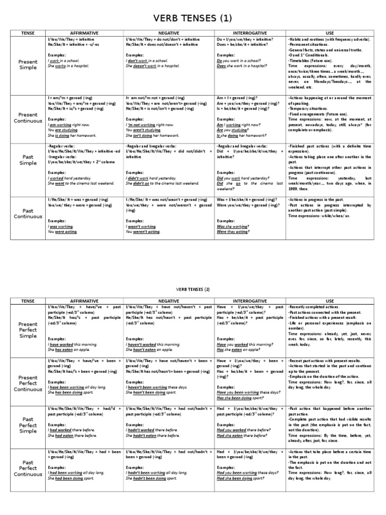 Verb Tenses Chart - Paula 2018 | PDF | Perfect (Grammar) | Morphology