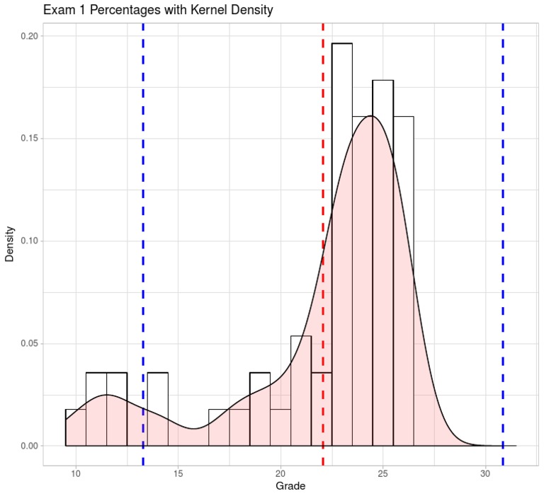 Histogram | PDF