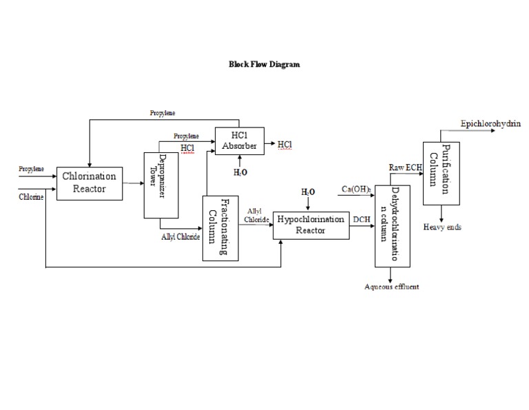 Epichlor - Block Flow Diagram | PDF