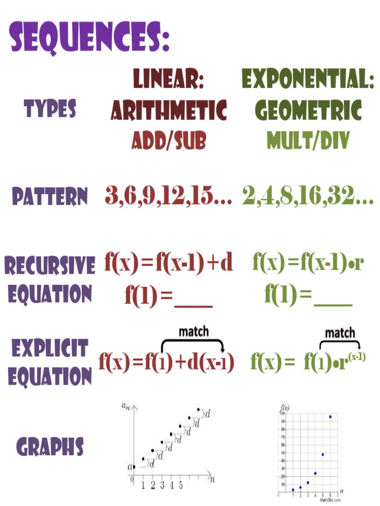 Linear: Arithmetic: Add/Sub | PDF