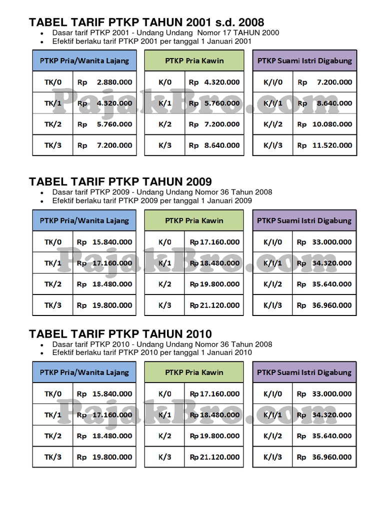 Tabel Tarif PTKP Tahun 2001 S | PDF
