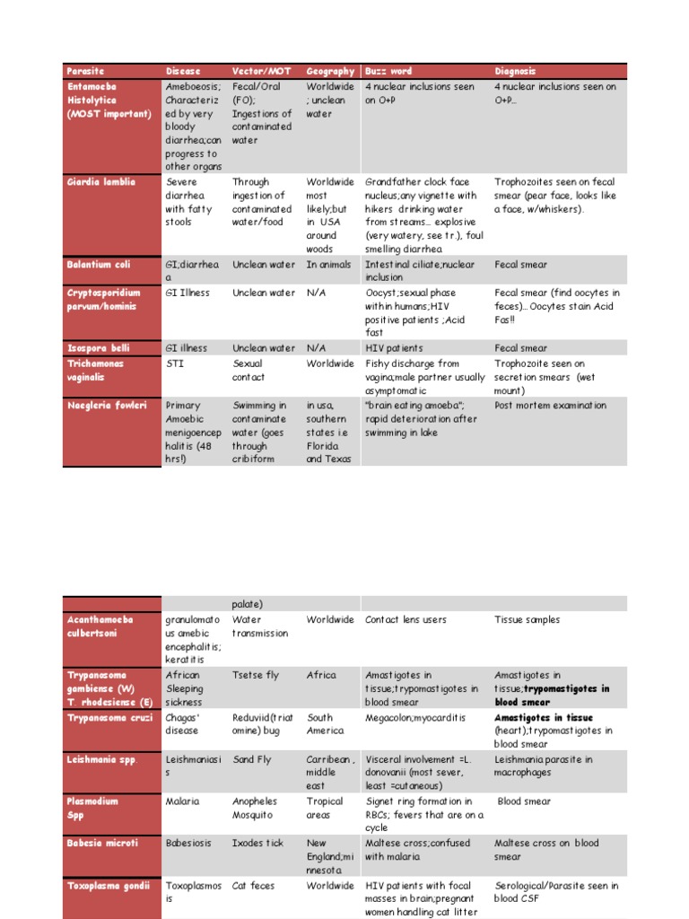 Parasite Table | PDF | Diarrhea | Feces