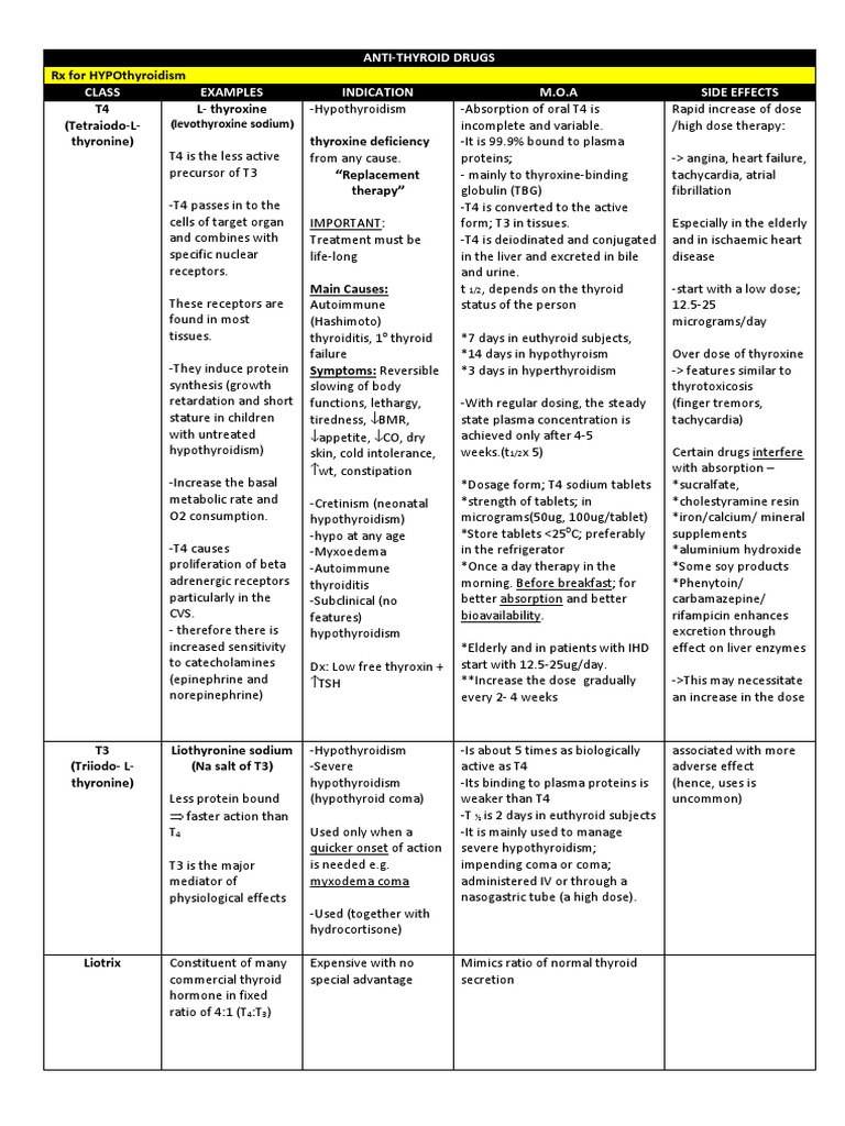 Anti-Thyroid Drugs Class Examples Indication M.O.A Side Effects | PDF ...