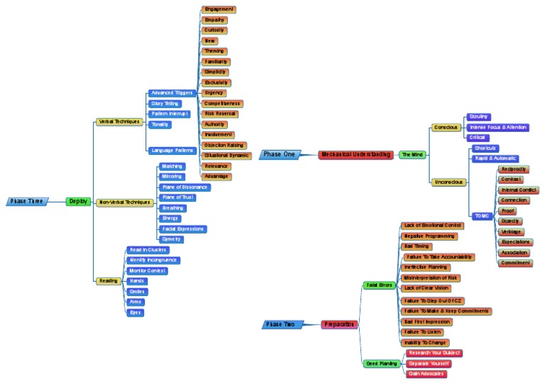 Mind Domination Mind Map | Download Free PDF | Attention | Nonverbal ...
