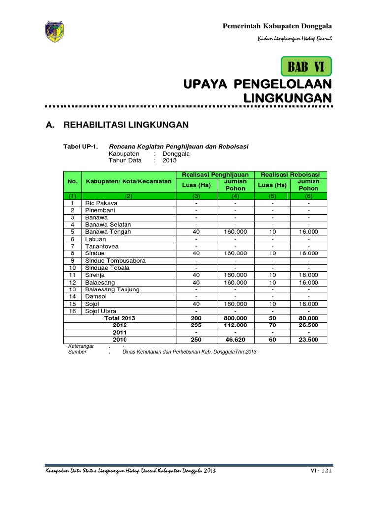 UKL - UPL Contoh Kabupaten | PDF