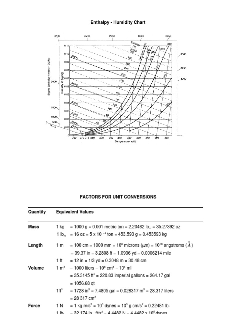 Enthalpy and Humidity Conversion Chart | PDF