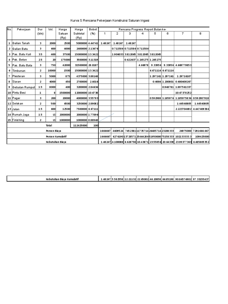 Kurva S Rencana Pekerjaan Konstruksi Saluran Irigasi | PDF