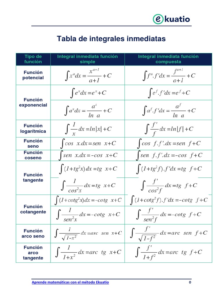 Tabla de Integrales Inmediatas PDF | PDF