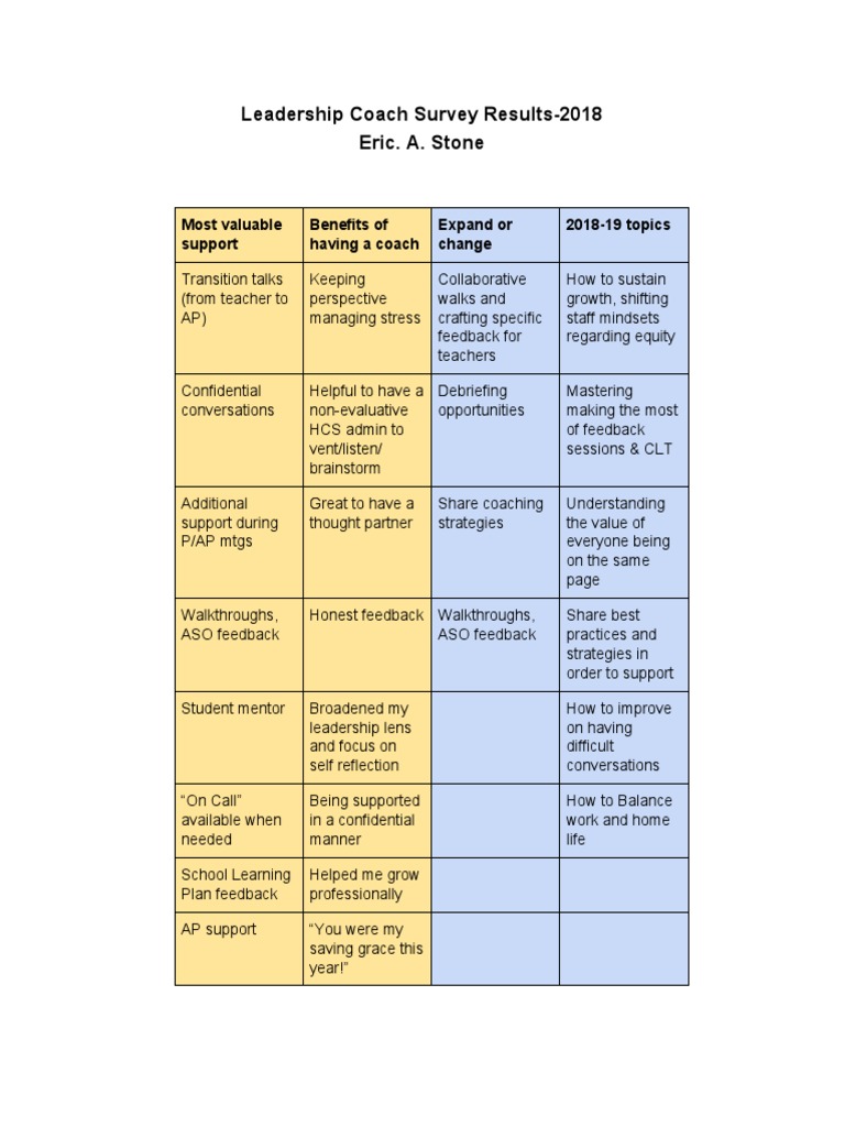 2018 Leadership Coach Survey Insights | PDF | Mentorship | Education Theory