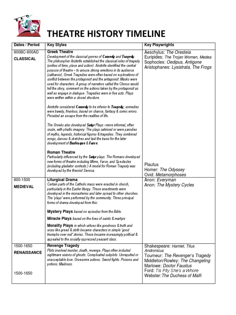 Theatre History Timeline: Dates / Period Key Styles Key Playwrights ...