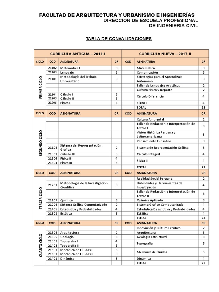 Tabla de Convalidaciones 2017-Ii | PDF | Física | Ingeniero civil