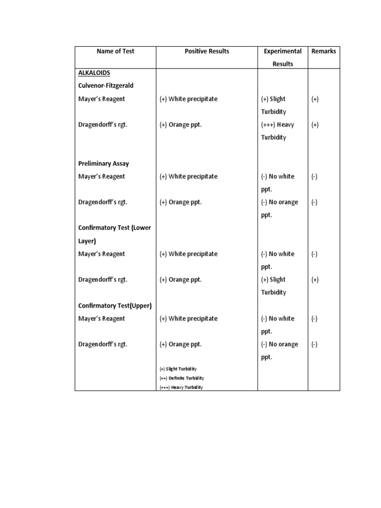 Mayer's and Dragendorff's Tests for Alkaloids | PDF