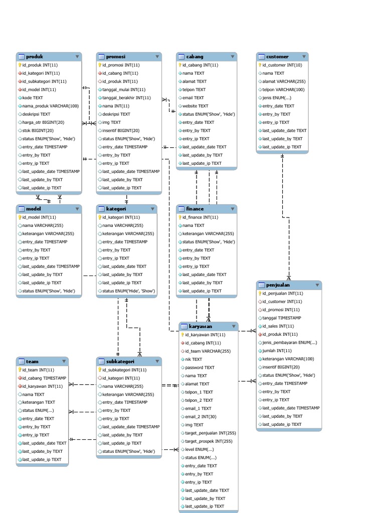 ERD Sales Monitoring | PDF