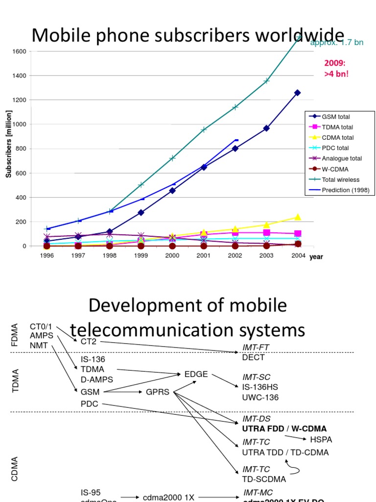 An Overview of the Mobile Telecommunication System GSM: Its Services ...