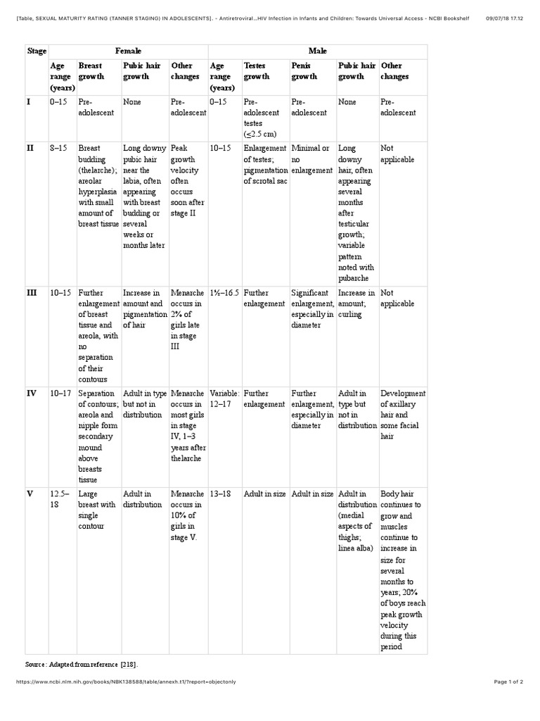 (Table, SEXUAL MATURITY RATING (TANNER STAGING) in ADOLESCENTS ...
