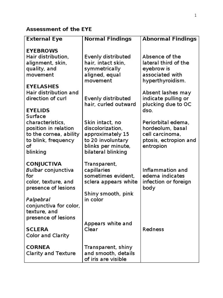 Assessment of the EYE | Human Nose | Ear