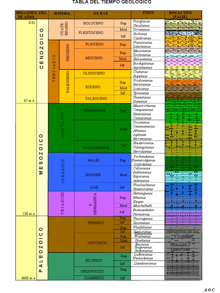 Tabla Del Tiempo Geologico 1 | PDF | Ciencias de la Tierra | Geología