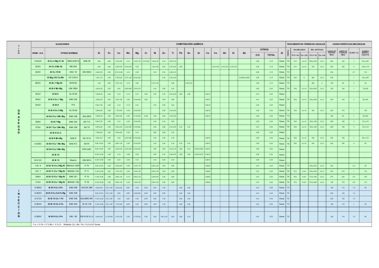 Tabla de Aleaciones de Aluminio | PDF | Rieles | Materiales