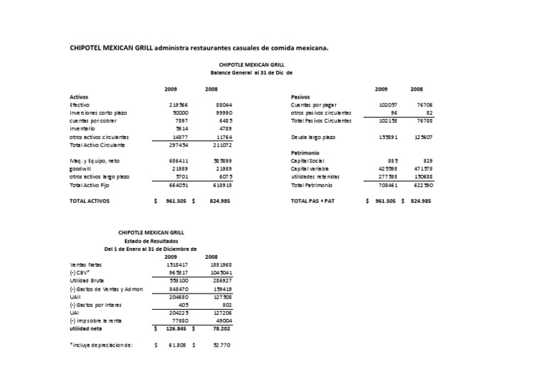 Chipotle Mexican Grill | PDF | Economias | Hoja de balance