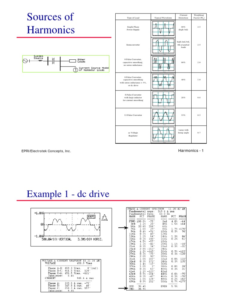 Some Sources of Harmonics With Waveforms | PDF | Manufactured Goods ...