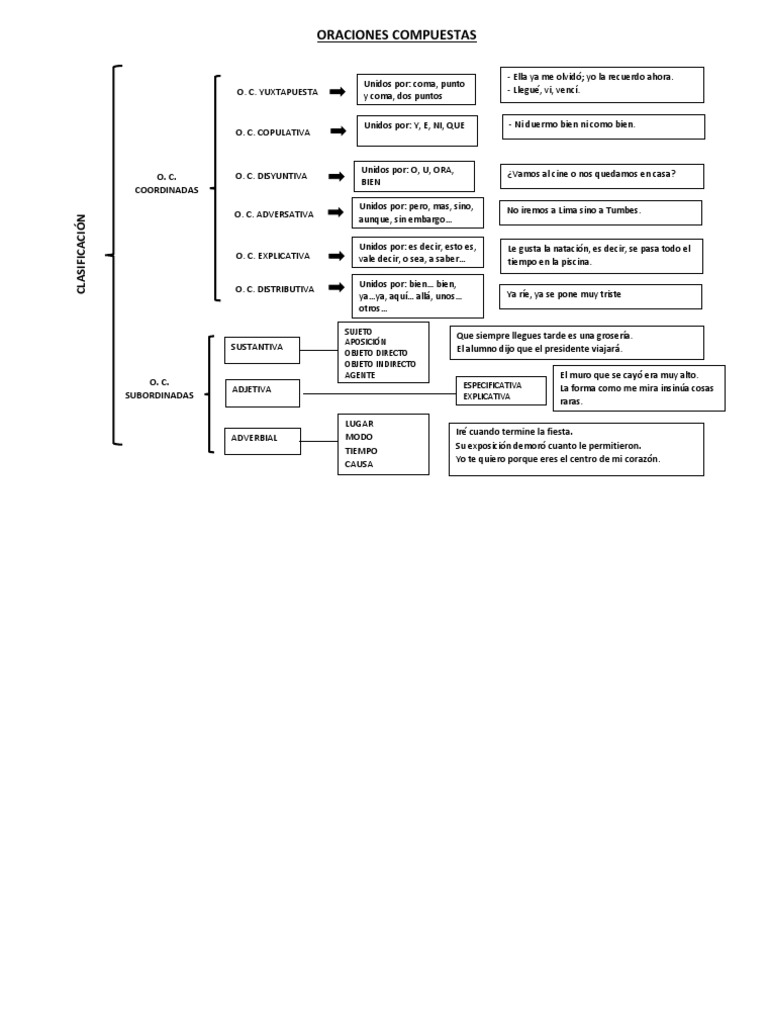 Oraciones Compuestas | PDF | Sintaxis | Lingüística