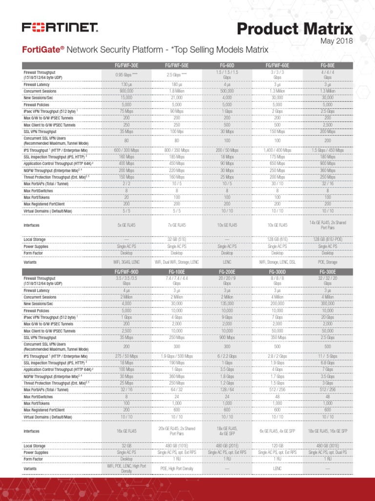 Fortinet Product Matrix | PDF | Transport Layer Security | Virtual ...