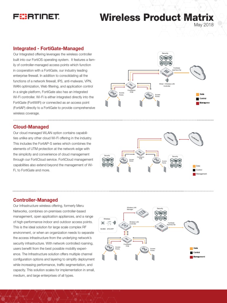 Fortinet Wireless Product Matrix | PDF | Ieee 802.11 | Wireless Lan