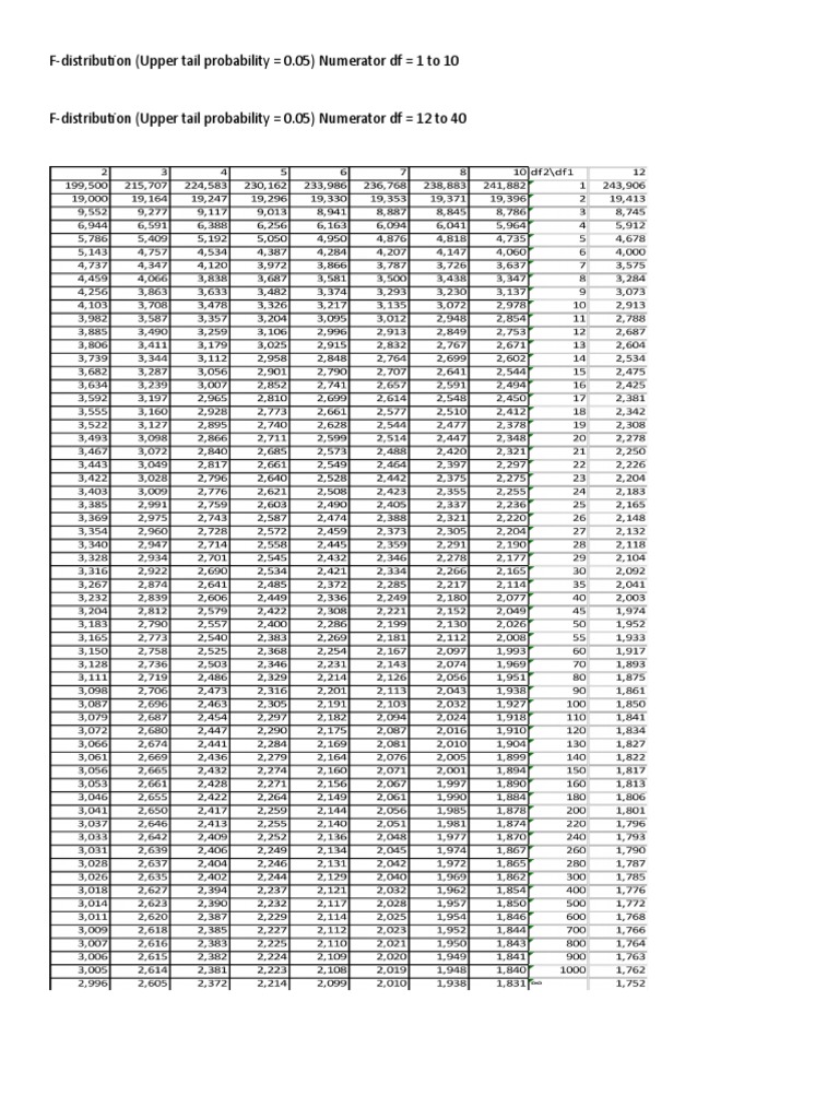 F-Distribution (Upper Tail Probability 0.05) Numerator DF 1 To 10 | PDF ...
