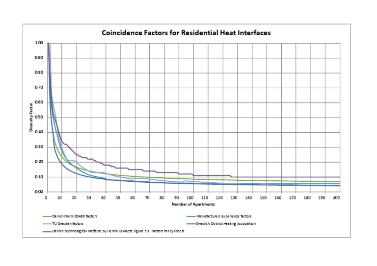 Coincidence Factors (HIU Diversity Factor) | PDF