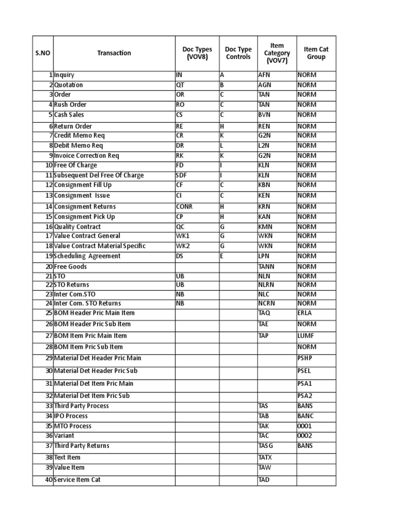 Item Cat Type - Practice | PDF | Debits And Credits | Corporate Jargon